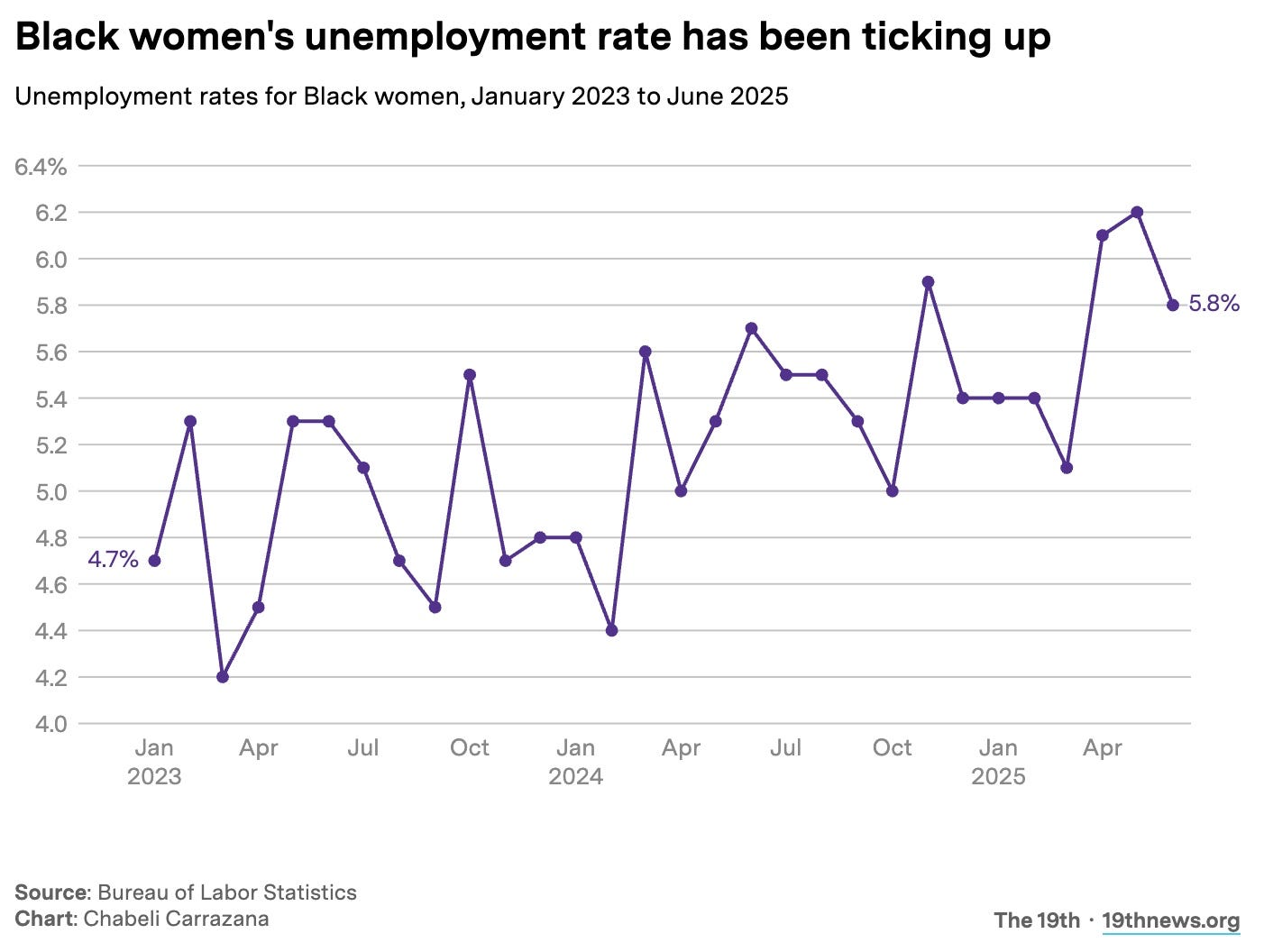 Black Women Face Record Job Losses Under Trump