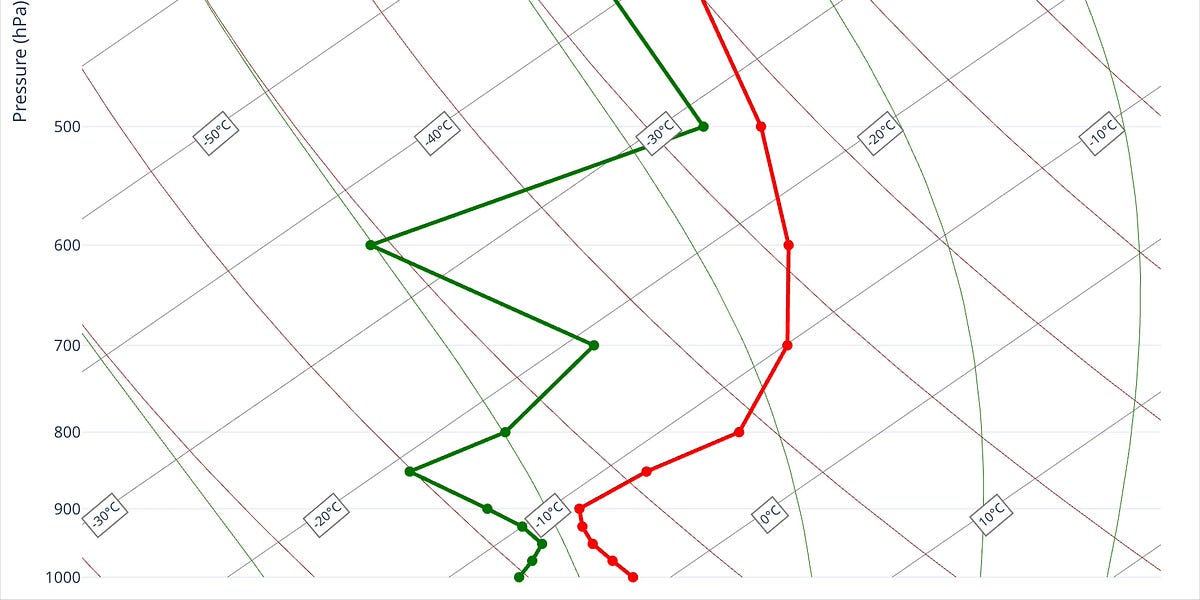 Next days: getting warmer at 1500 meters, getting colder at the surface?