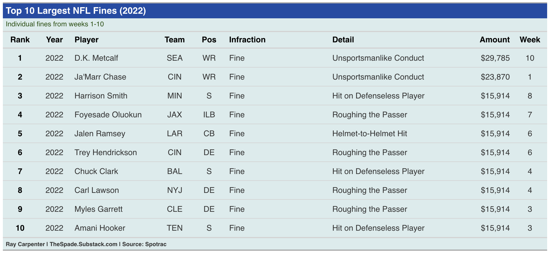 Have NFL Fines Increased in 2025? - by Ray Carpenter