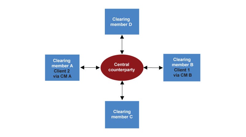 Central Clearing in US Repos: How Will SOFR Be Impacted?