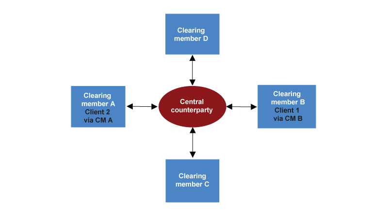 Central Clearing in US Repos: How Will SOFR Be Impacted?