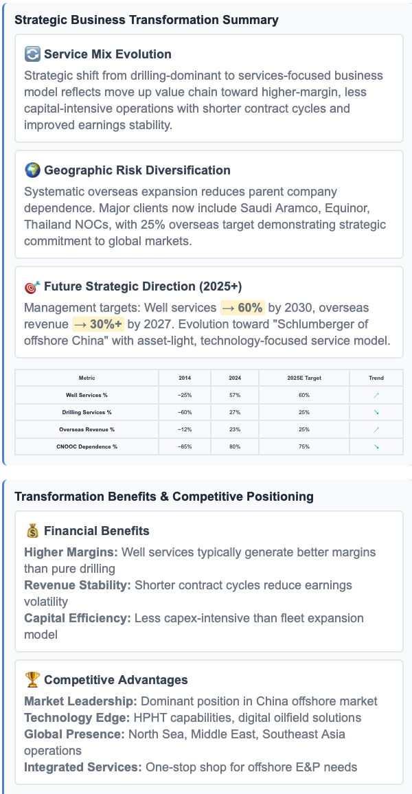 China Oilfield Services (COSL): Undervalued Offshore Giant with 2025 Re ...