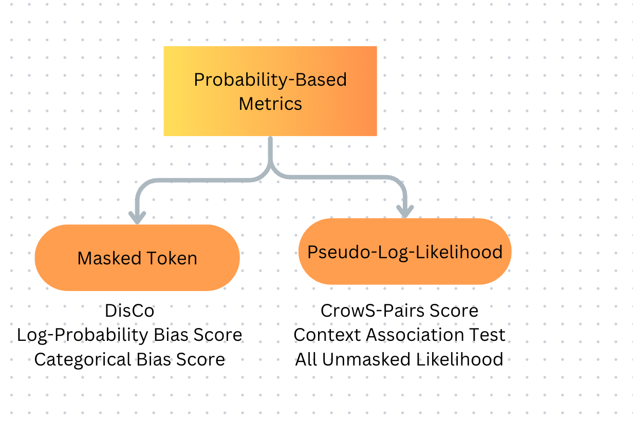 How to measure the Bias and Fairness of LLM?