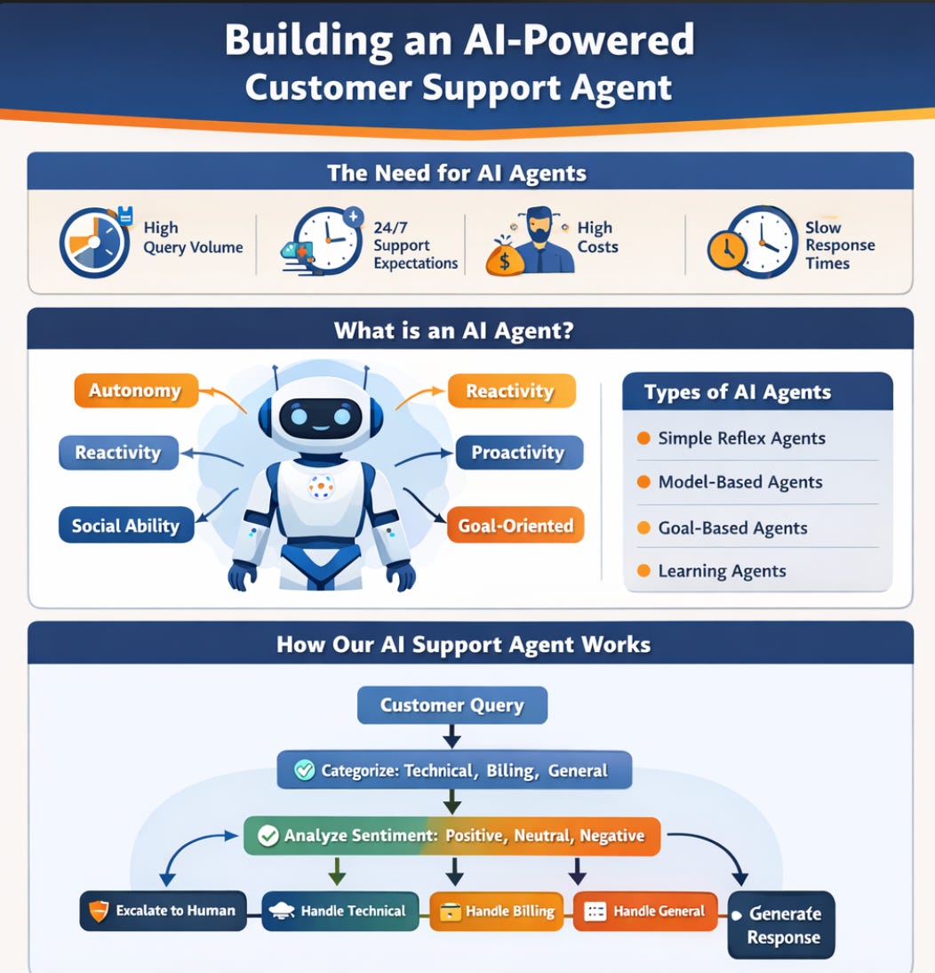 Day 9 of Building AI Agents: Building a Customer Support Agent with ...