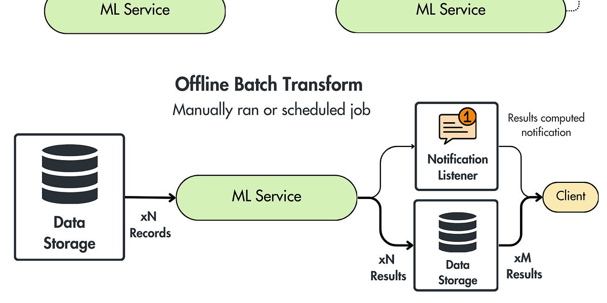 Machine Learning System Design - Choosing the right architecture for ...