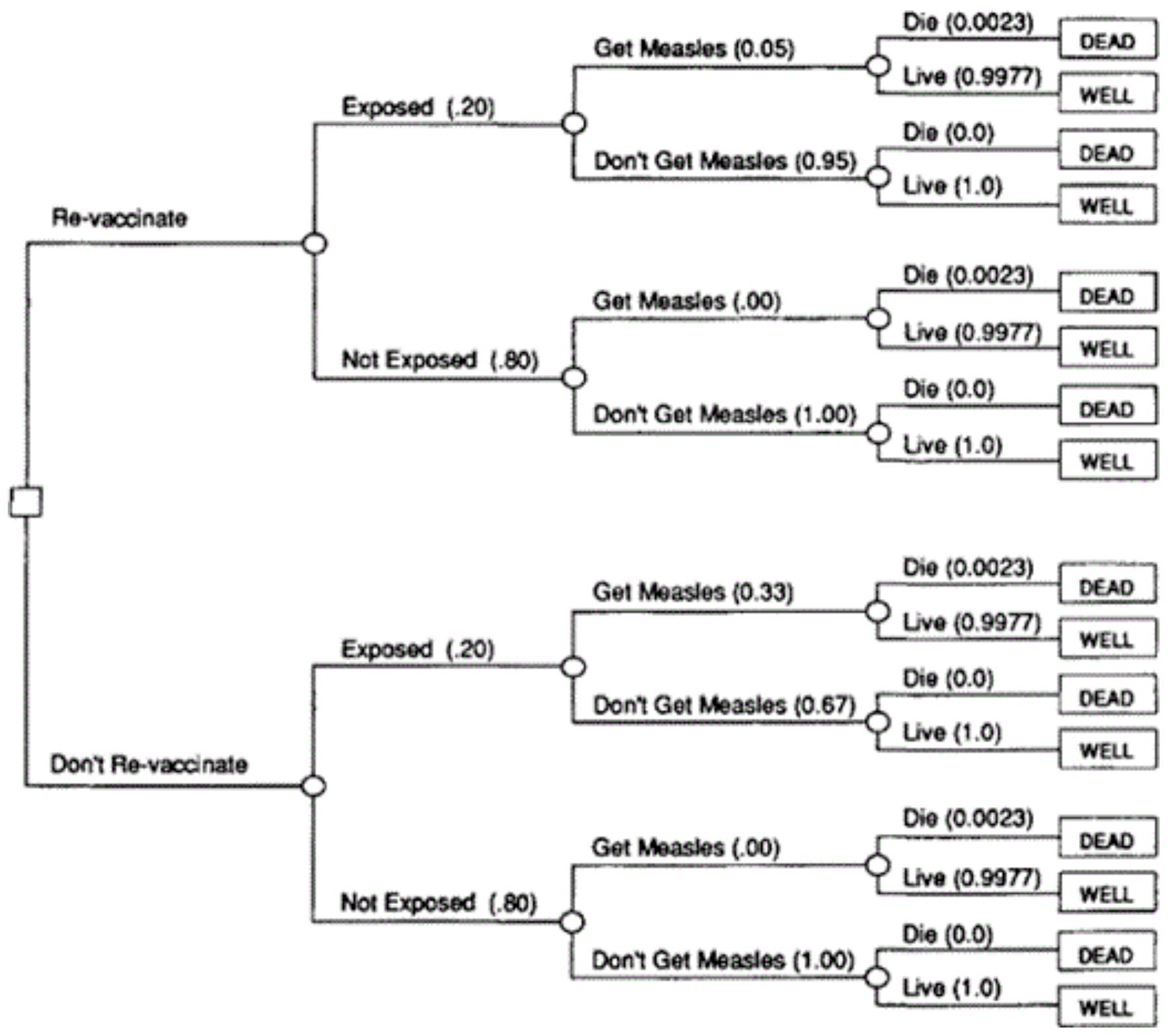 Bayes' theorem and decision analysis for mortals