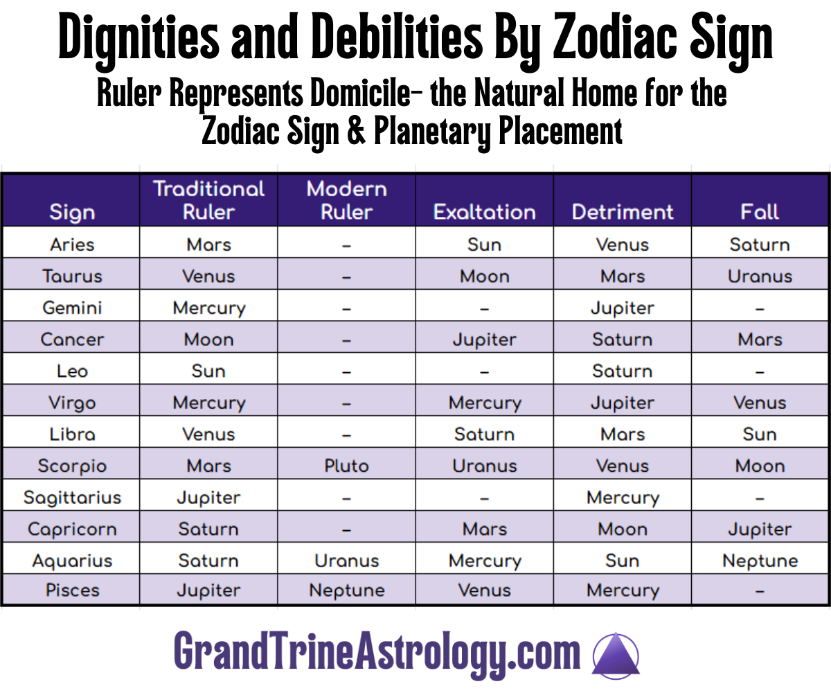 Dignities and Debilities: Understanding Domicile, Exaltation, Detriment ...
