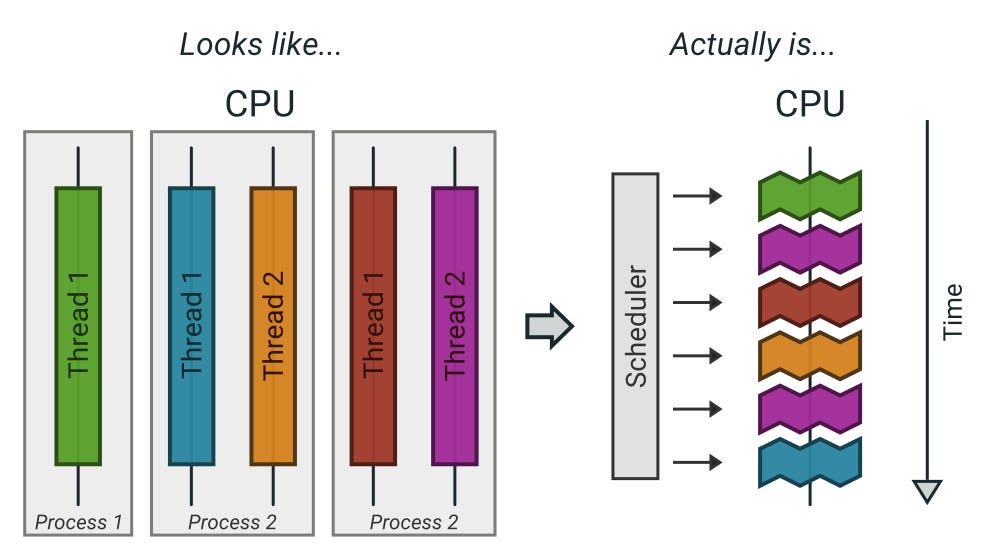 Processes vs. Threads vs. Cores - The Coding Gopher