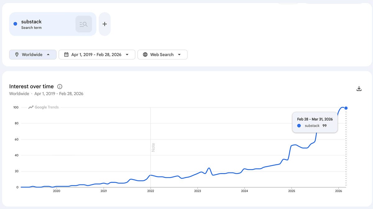 Substack Statistics: Users, Revenue, and More (2025)