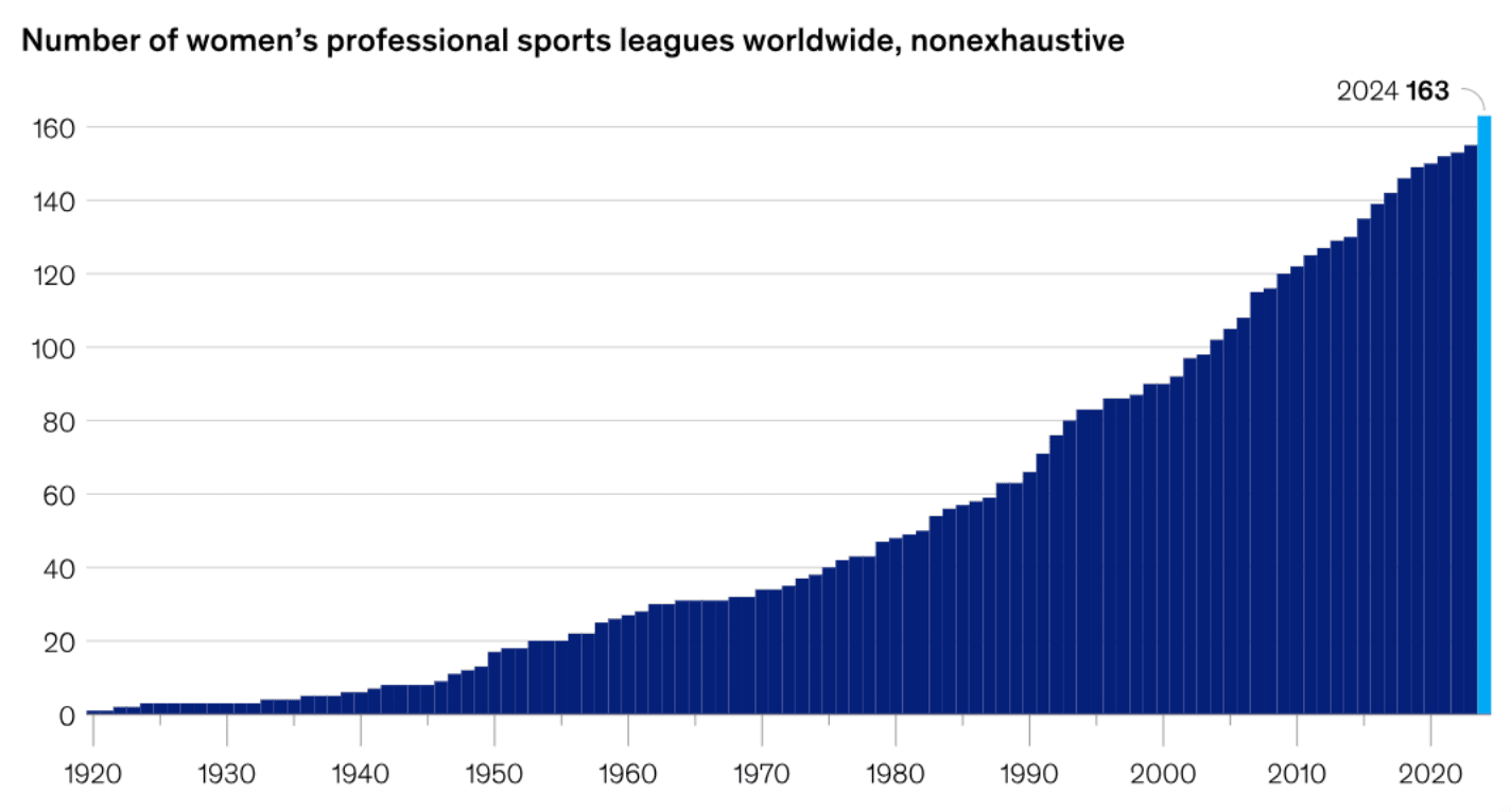 Women's sports are having a moment - by Stefan von Imhof
