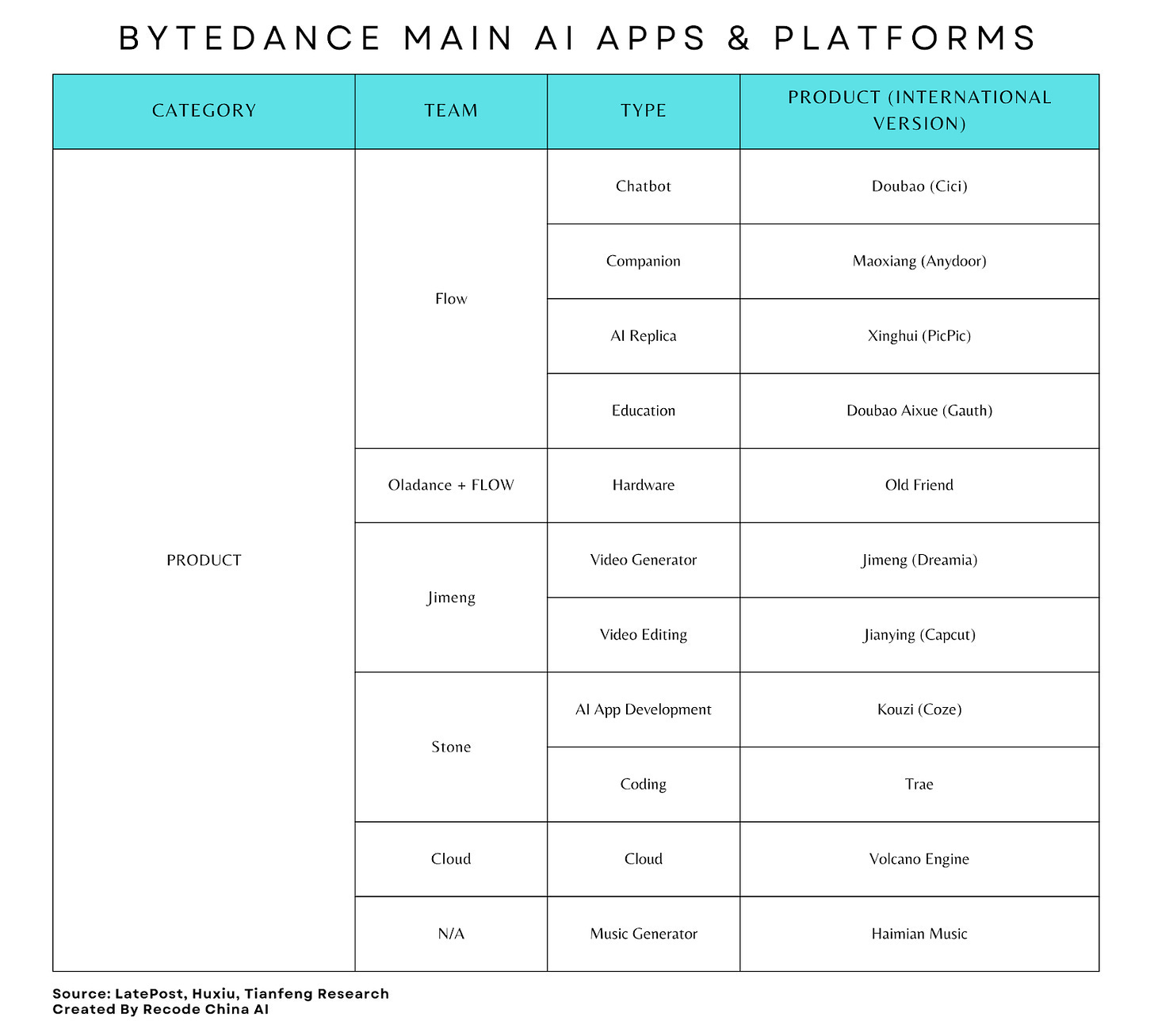 What is ByteDance up to in AI?