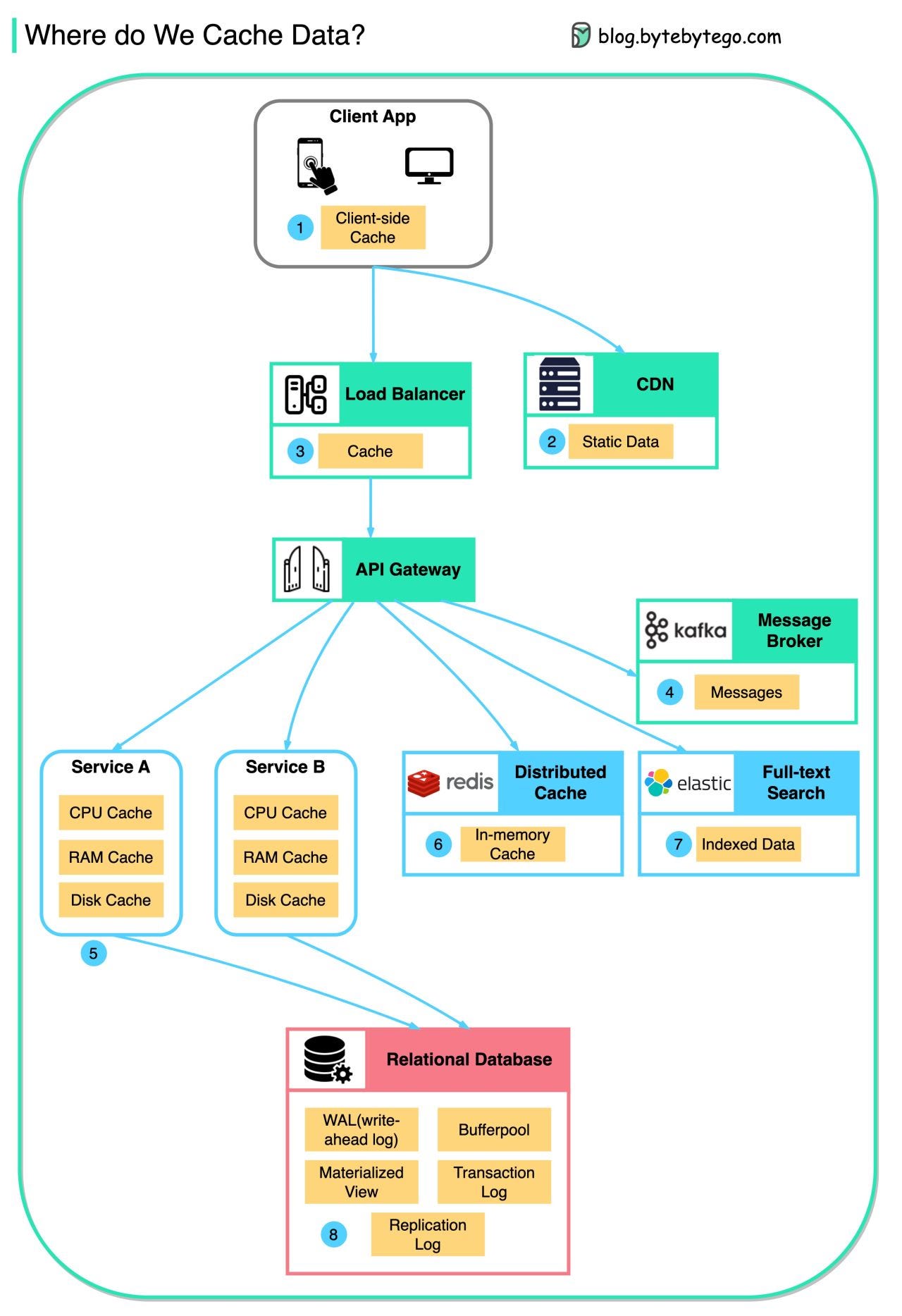 EP 38: Where do we cache data? - by Alex Xu