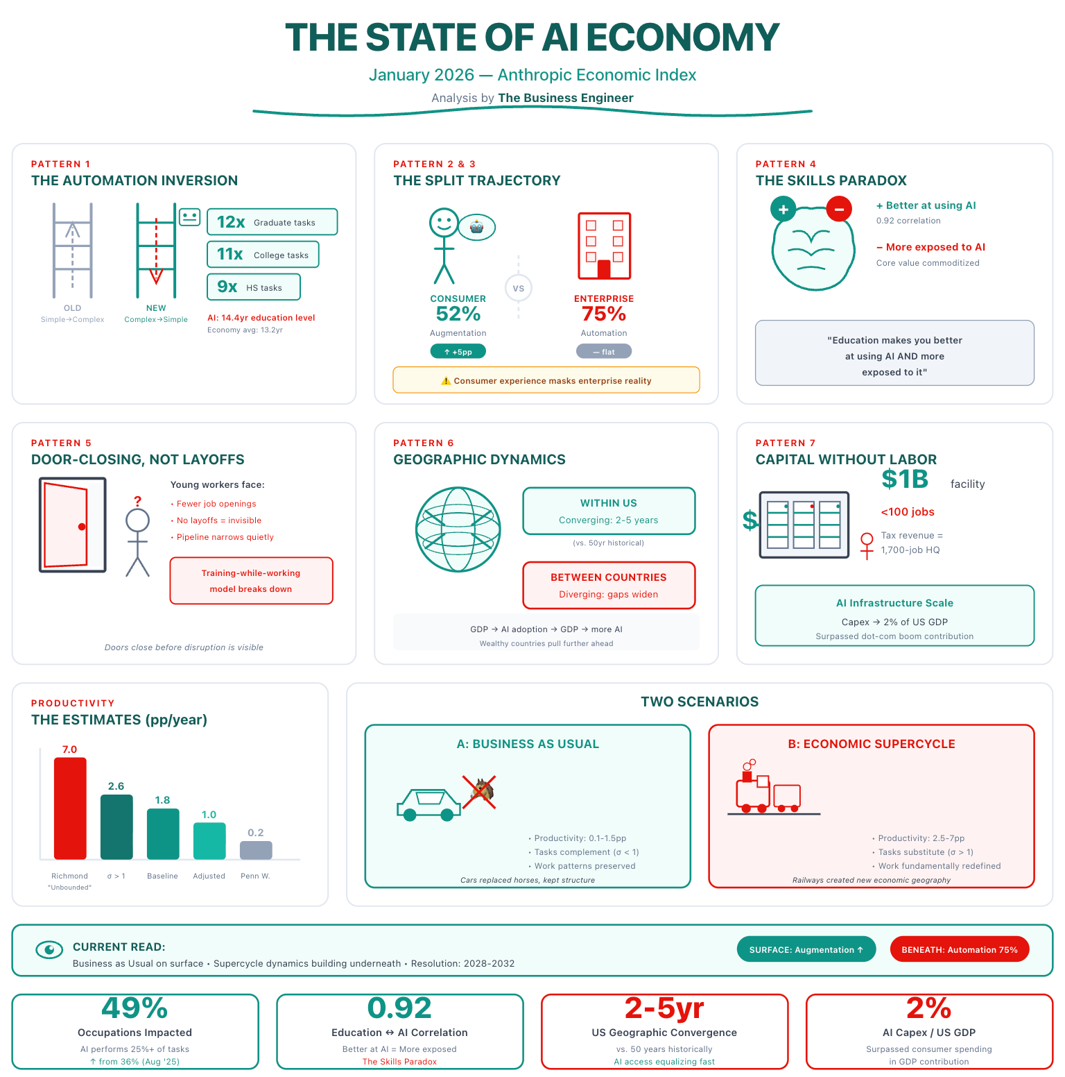 The State of the AI Economy & Skills - by Gennaro Cuofano