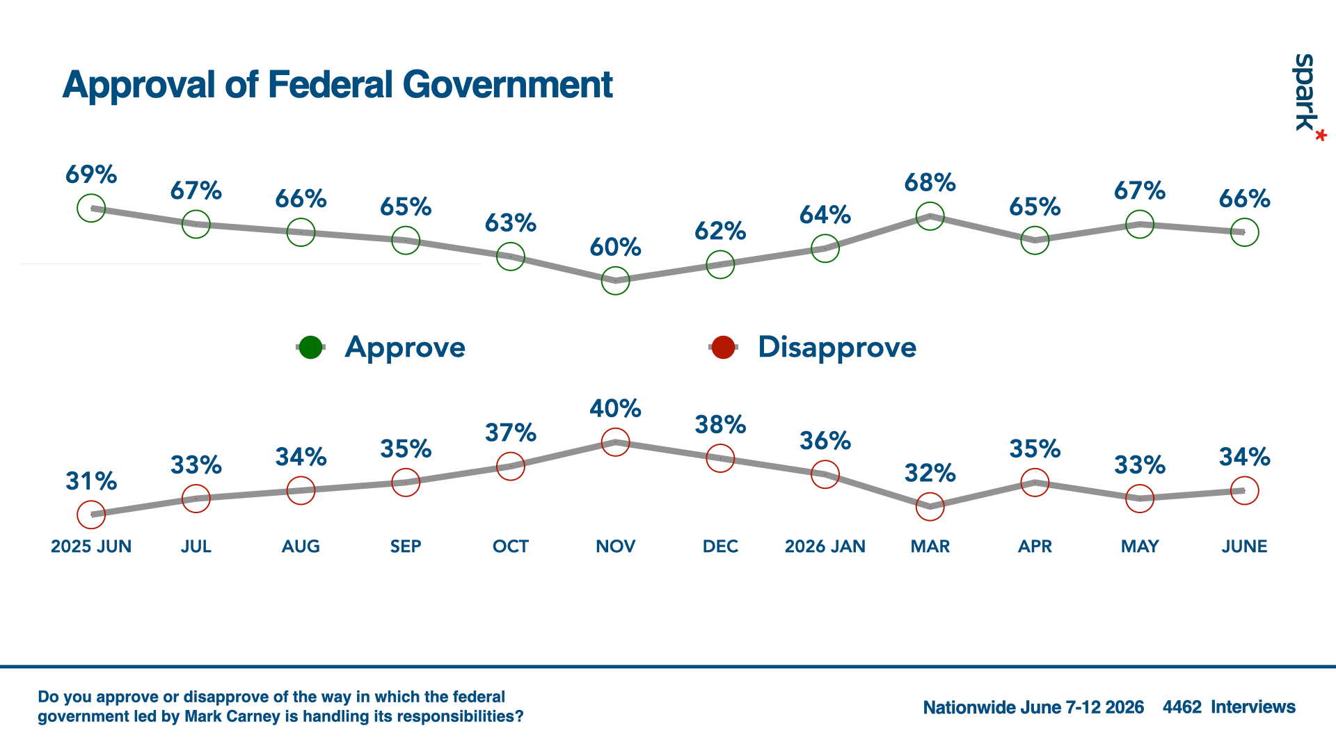 Government approval (66%) and voter mood shows continuing support for ...