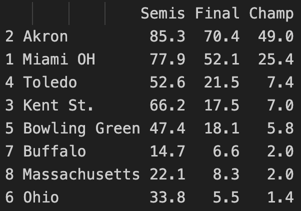 Conference tourney odds - by Ken Pomeroy
