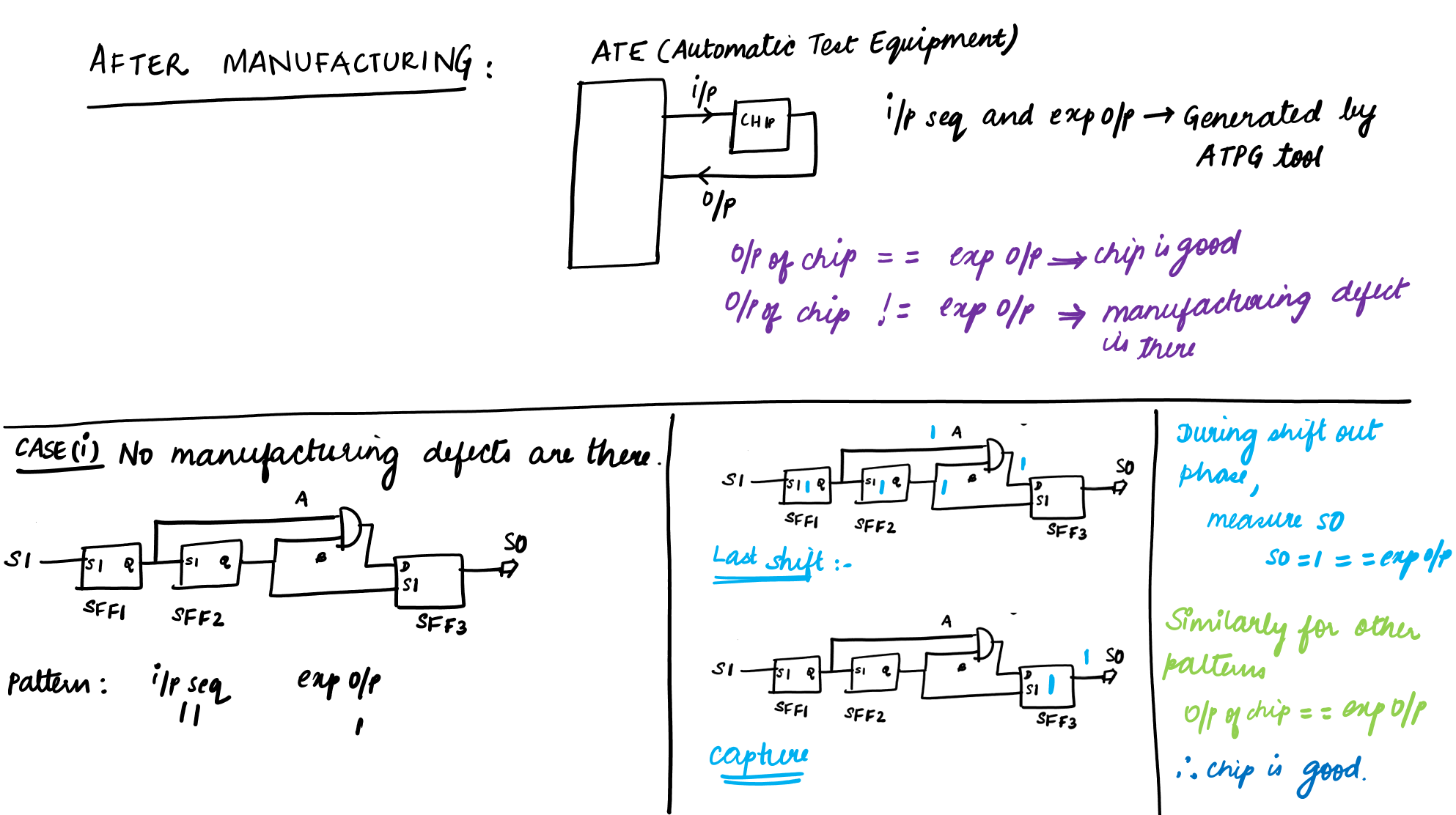 Automatic Test Pattern Generation (ATPG)