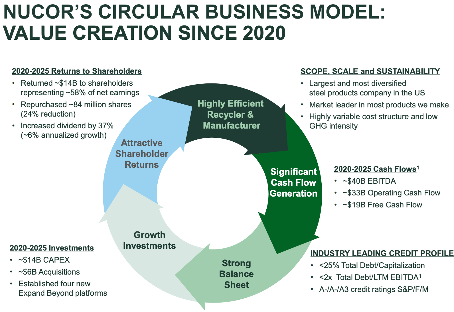 Nucor: The Walled Garden Compounder - by Ozeco