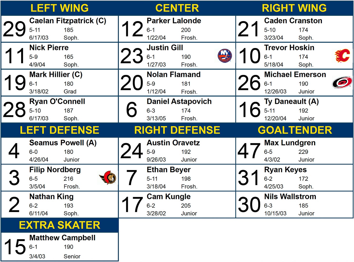 Pregame: No lineup changes for Merrimack ahead of matchup at Holy Cross