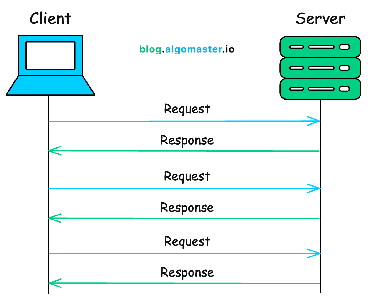 What Are Server Sent Events Sse By Ashish Pratap Singh