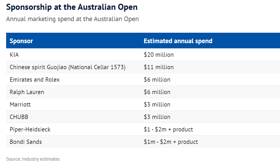 A look inside the business of the Australian Open