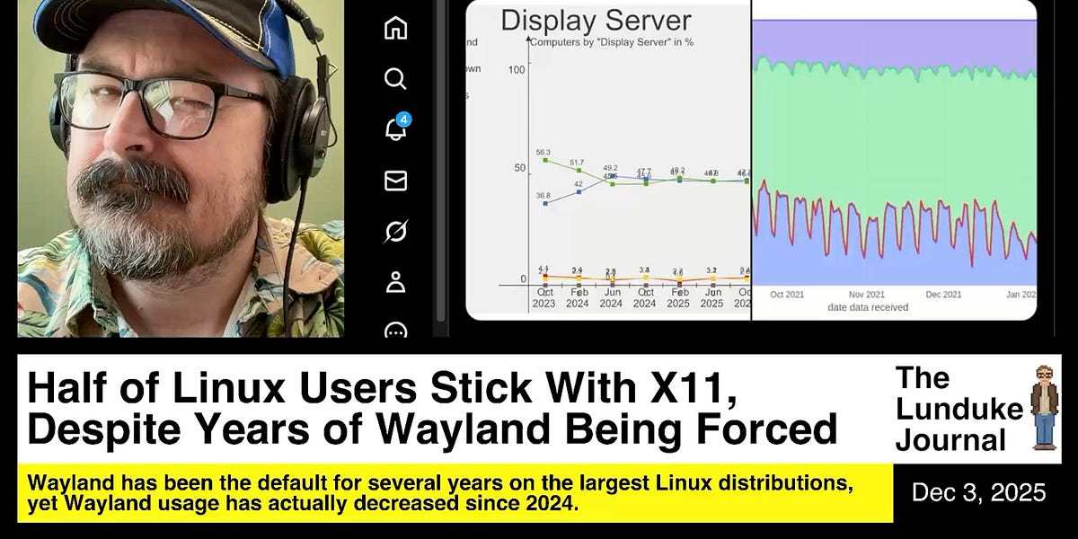 Half of Linux Users Stick with X11, Despite Years of Wayland Being Forced