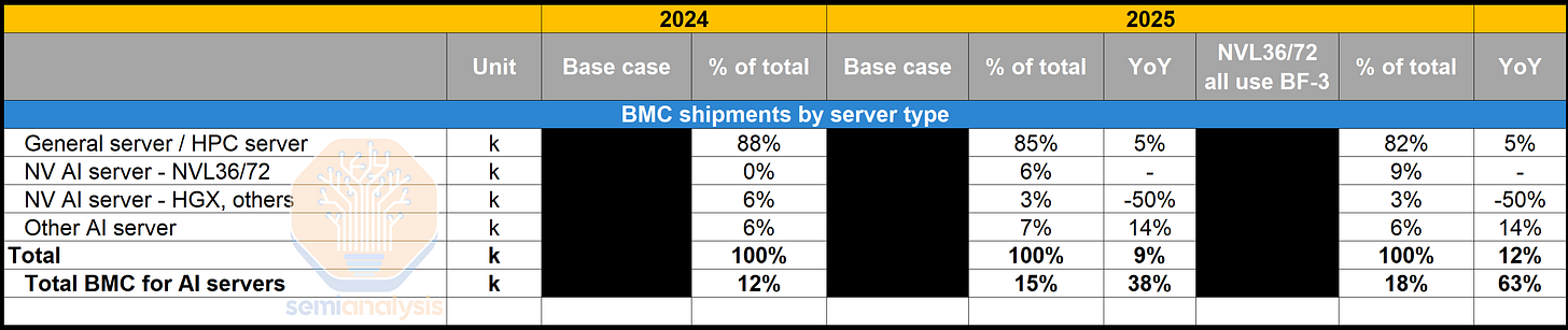 GB200 Hardware Architecture - Component Supply Chain & BOM