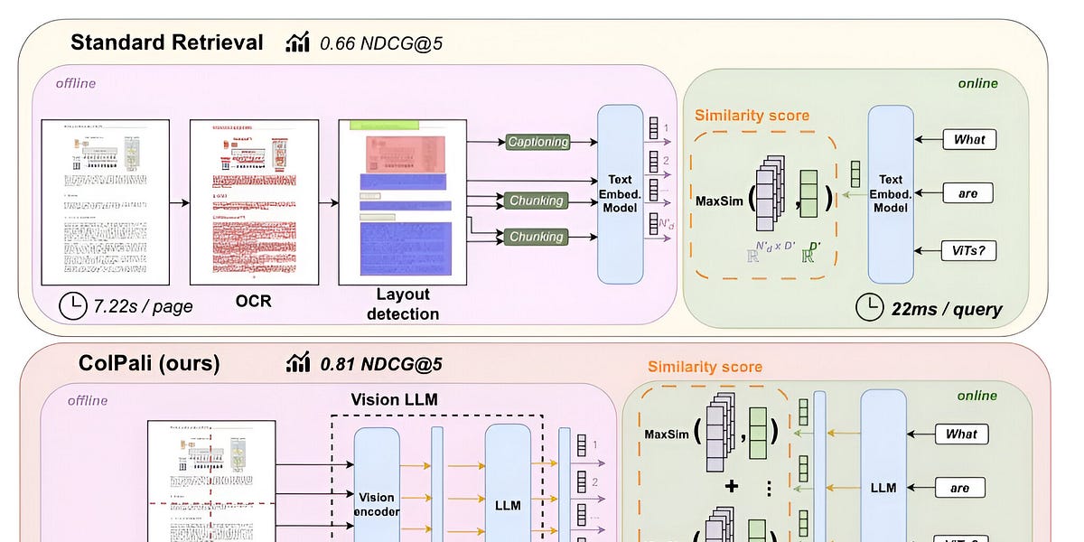 ColPali: Multi-Modal RAG for Visual Document Retrieval