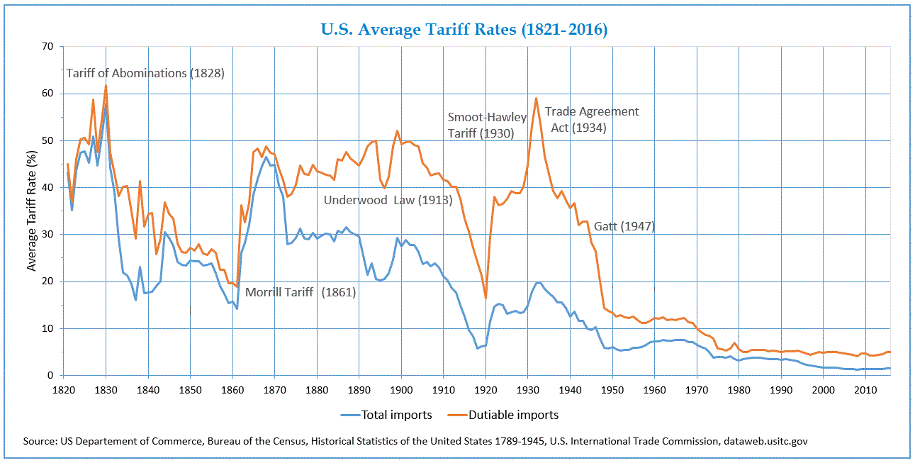 A Quick Look Back at America's Historical Tariffs