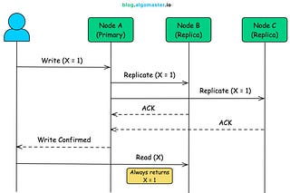 AlgoMaster Newsletter | Ashish Pratap Singh | Substack