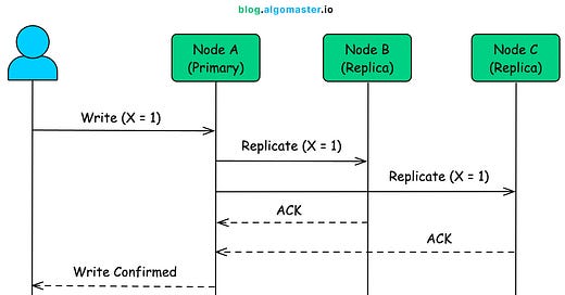 AlgoMaster Newsletter | Ashish Pratap Singh | Substack