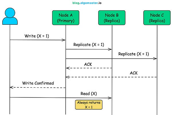 AlgoMaster Newsletter | Ashish Pratap Singh | Substack