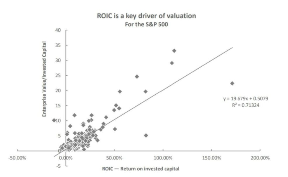 Beyond EPS and PE - Why ROIC vs WACC and Cash Conversion Matter for ...