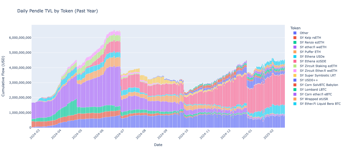 Pendle: Revolutionizing Yield in DeFi