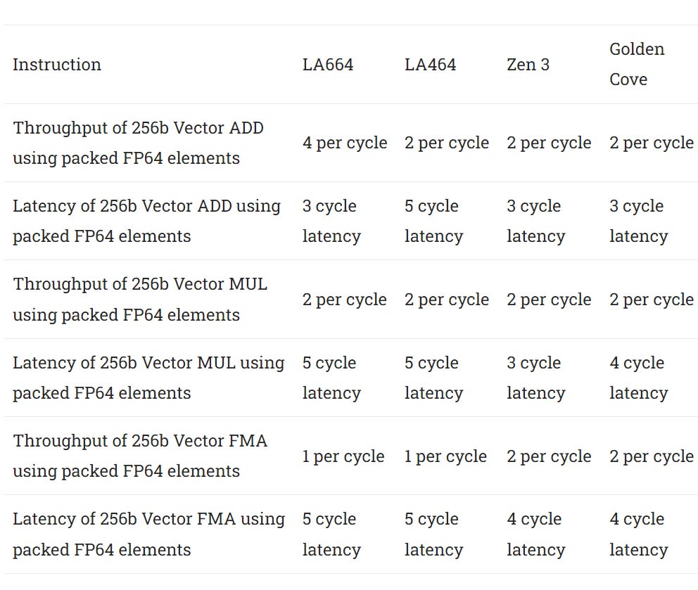 Loongson 3A6000: A Star among Chinese CPUs