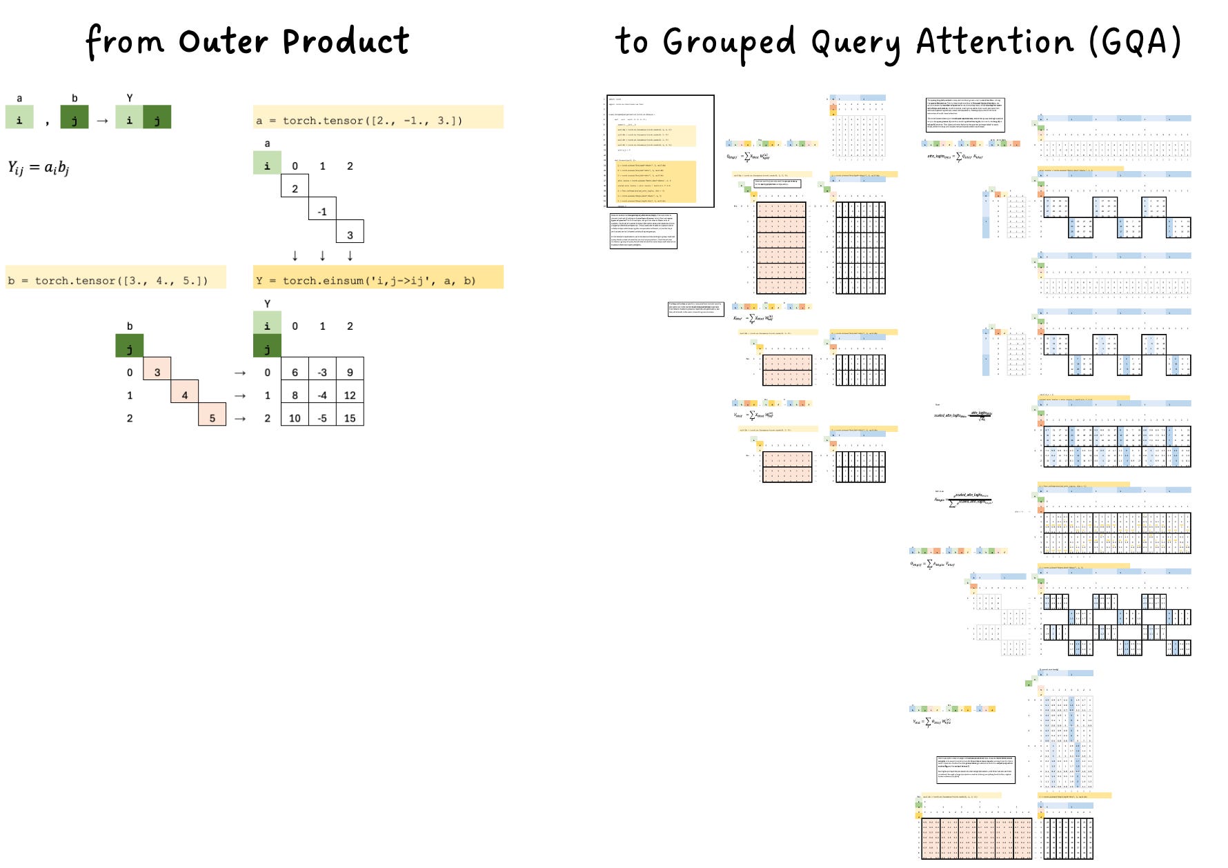 Einsum Blueprint: Part 1 - Outer Product to GQA