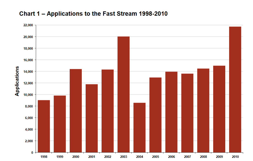 Why have applications to the Civil Service Fast Stream plummetted?