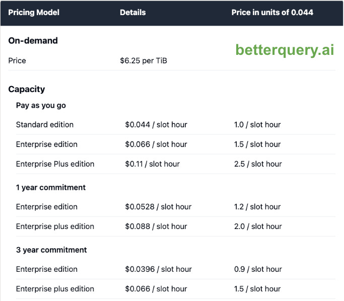 Understanding BigQuery Compute Pricing - by Vlad