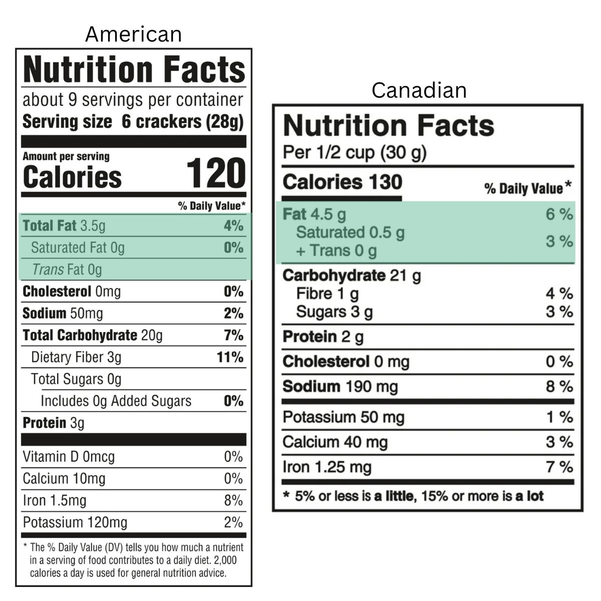 Making Sense of Fats on Food Labels