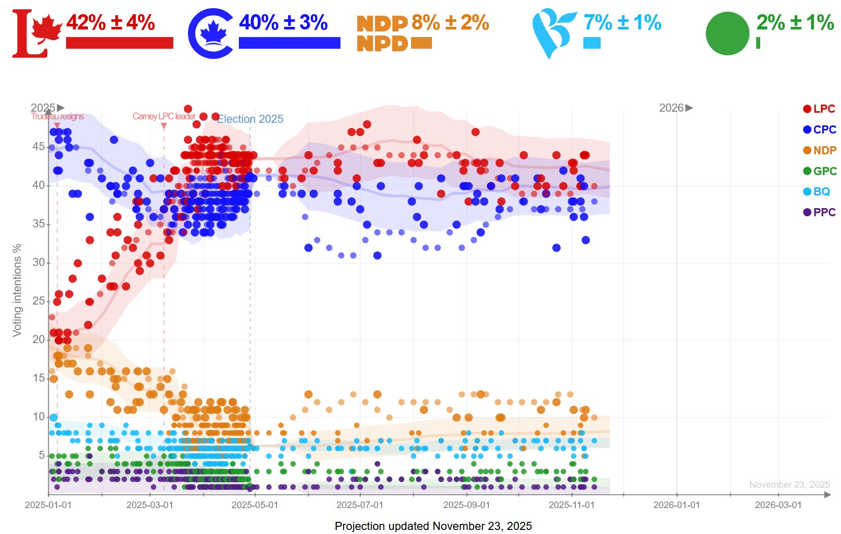 338 Sunday Update: A Competitive Race, Even as Poilievre’s Numbers Slide