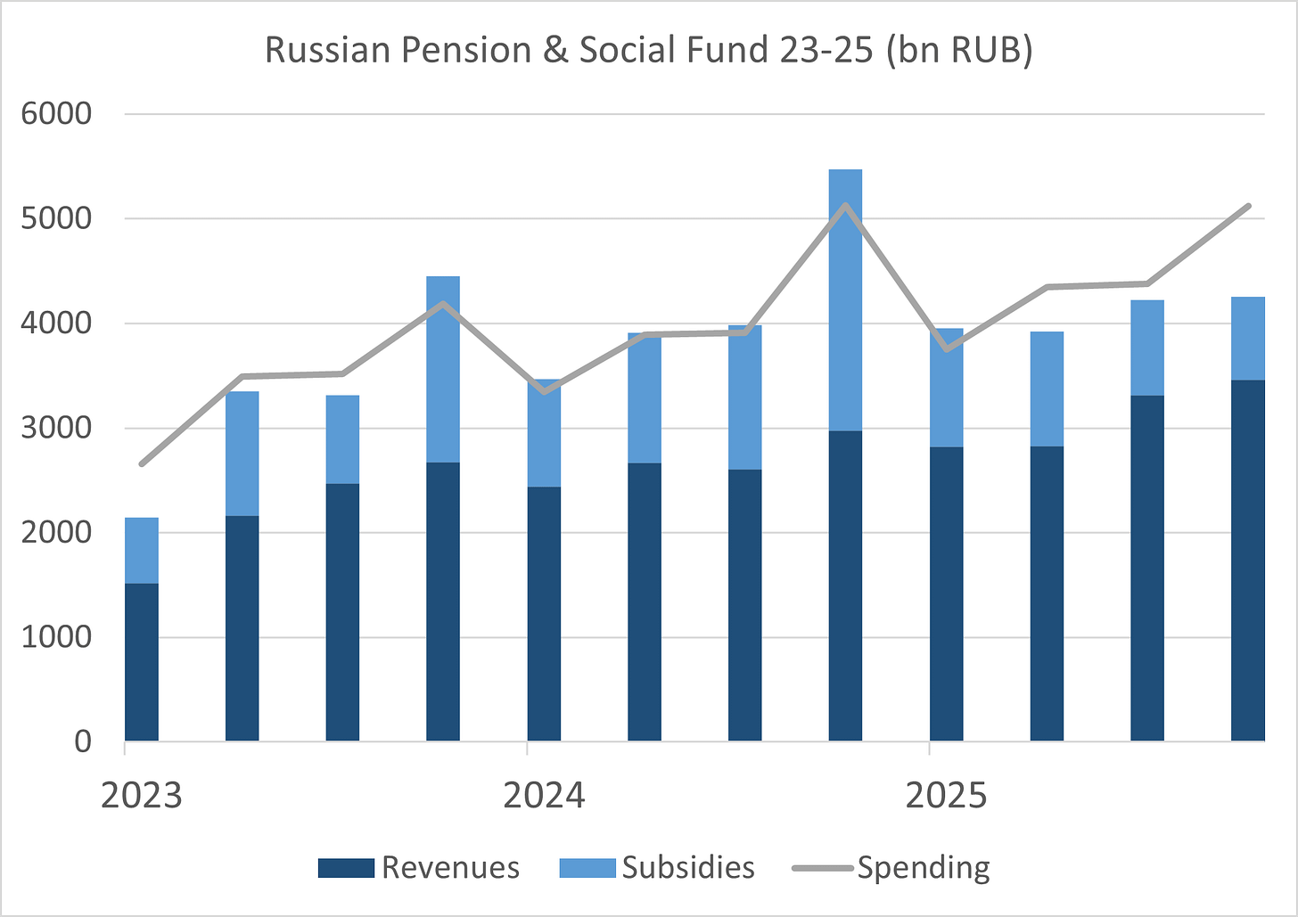 Russia’s consolidated budget deficit reached almost 4% of GDP in 2025