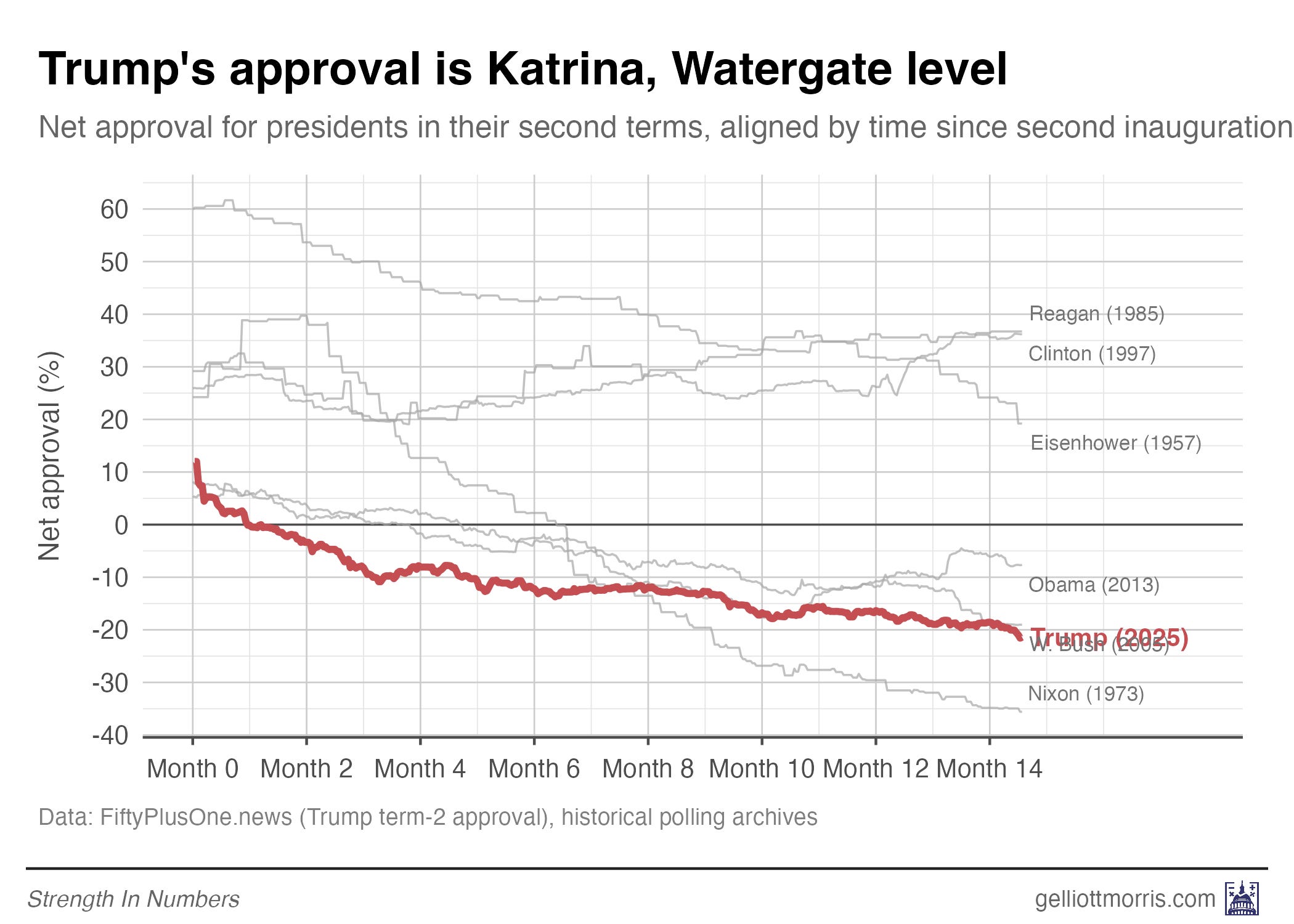 The six big events that have dragged down Donald Trump's approval rating