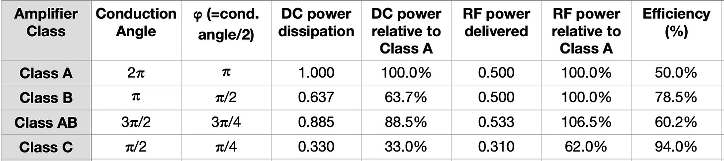Comparison of all Power Amplifier Classes of Operation (A, B, AB, C)