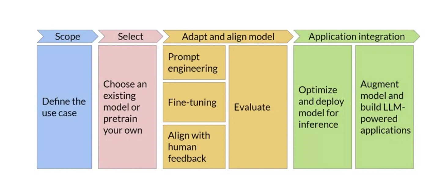 The Comprehensive LLMs Development Lifecycle - by Junke Xu