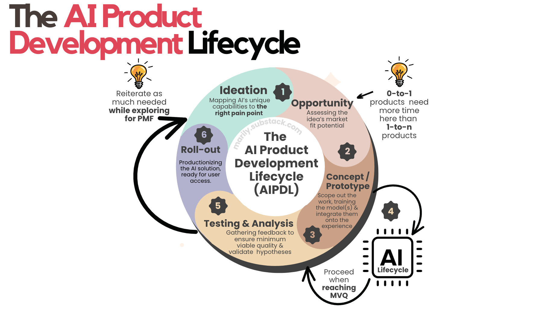 The AI Product Development Lifecycle - by Marily Nika
