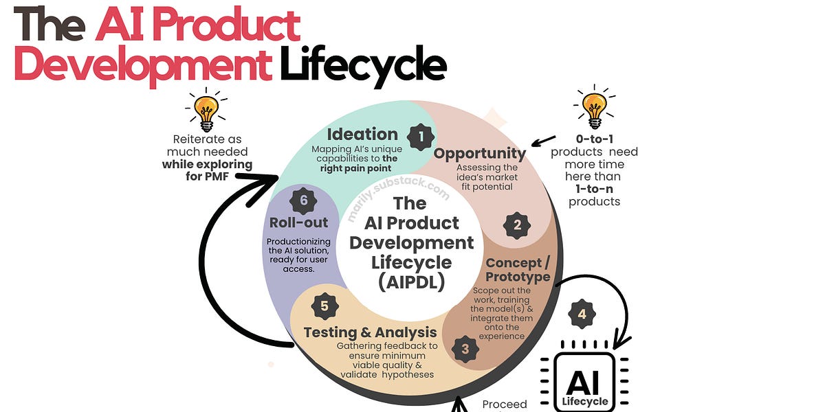 The AI Product Development Lifecycle