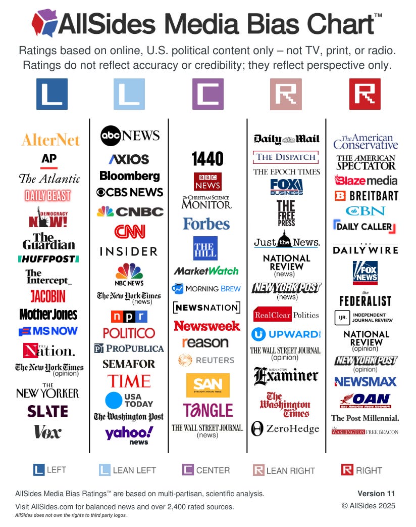 Announcing AllSides Media Bias Chart Version 11