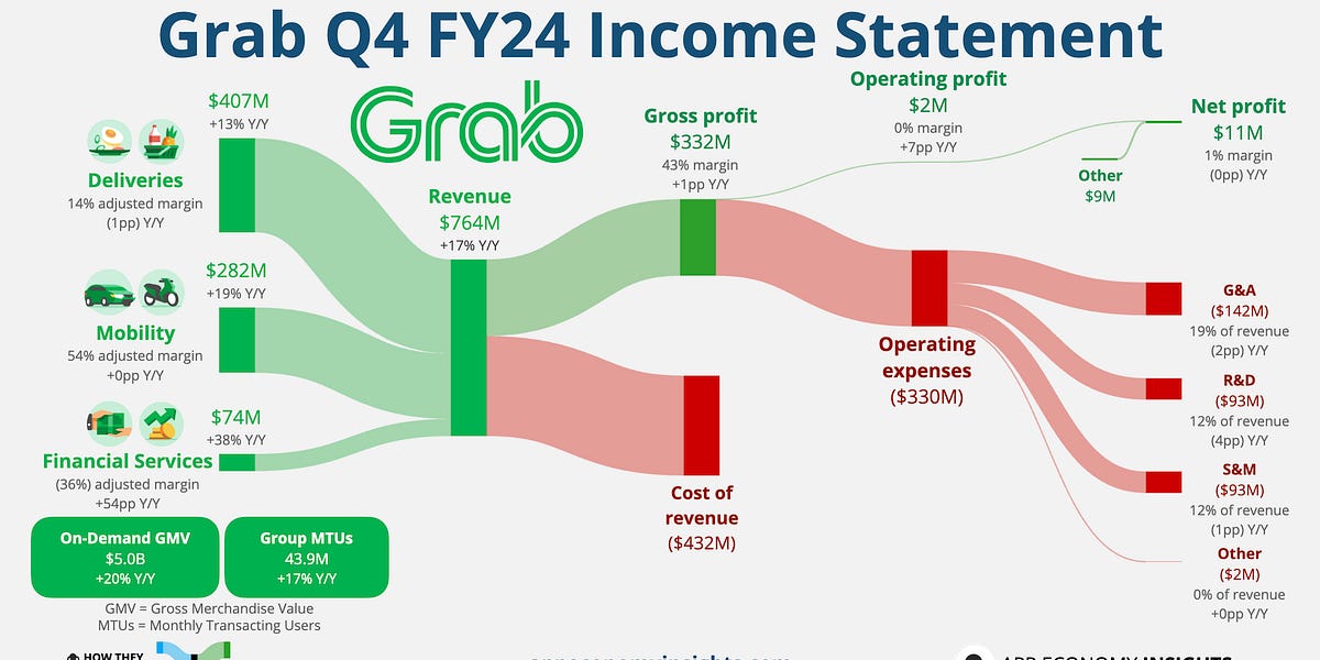🛵 Grab: The Uber Slayer - by App Economy Insights