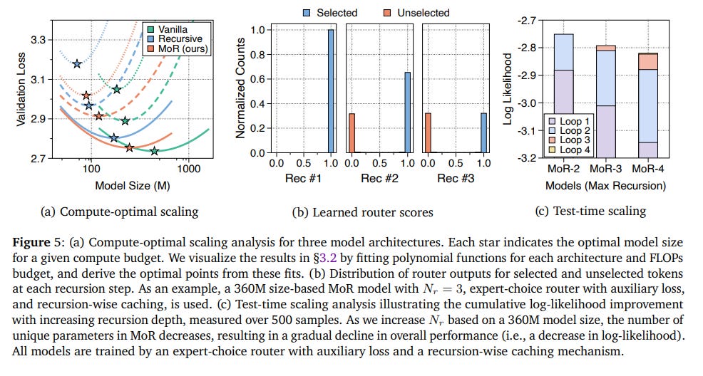Mixture-of-Recursions: Learning Dynamic Recursive Depths for Adaptive Token-Level Computation