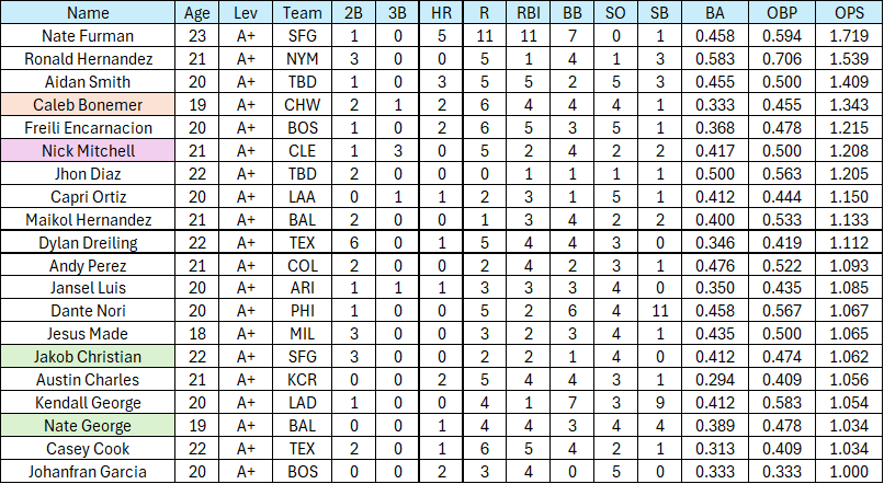 Prospect Hot Sheet - 9/2 - by Bob - Prospect Analytics