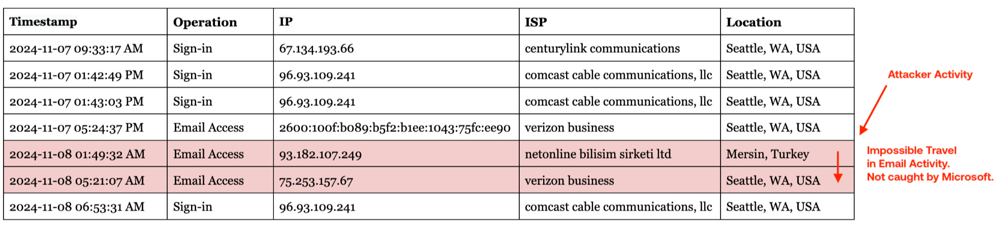 Microsoft Misses Impossible Travel in Email Activity